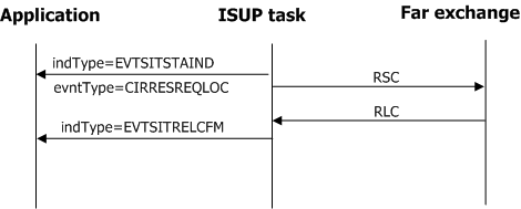 Dialogic NaturalAccess ISUP Layer Developer's Reference Manual (64-0453-01): Resetting circuits